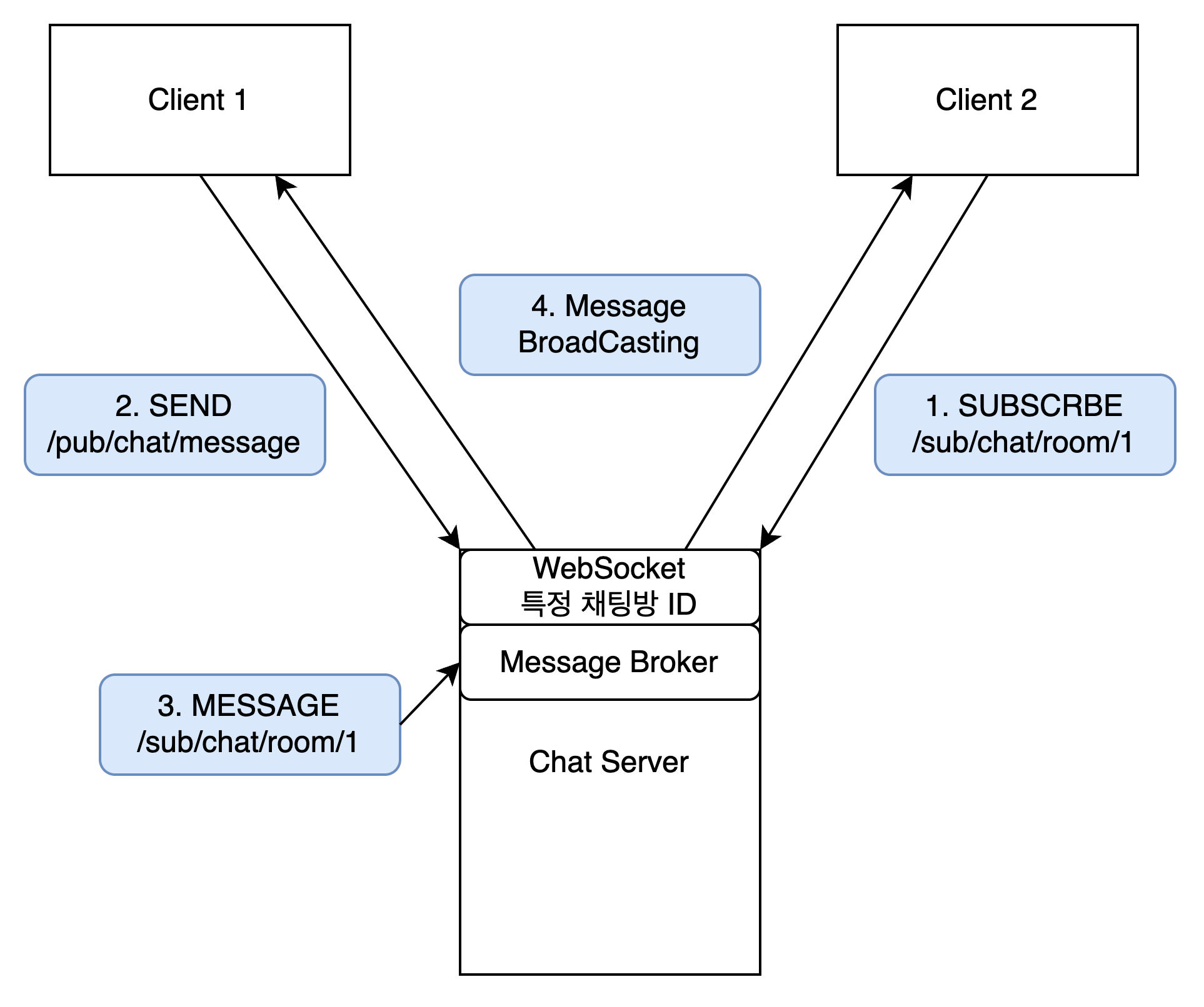 WebSocket 통신에 대해 알아보기::LEAPHOP TECH BLOG